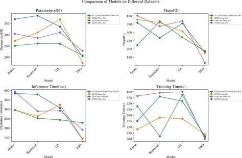 Performance Analysis Of Deep Learning Based Electric Load Forecasting Model With Particle Swarm
