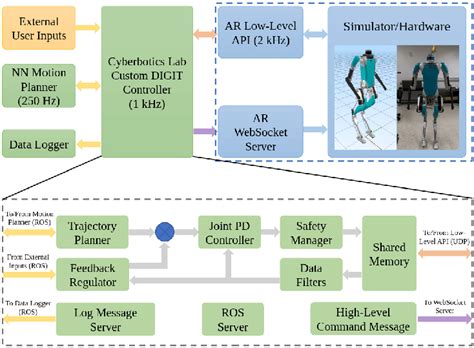 our controller architecture allows asynchronous operation of the