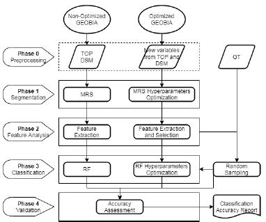 Optimization Of Urban Land Cover Classification Workflow Based On Geographic Object Analysis