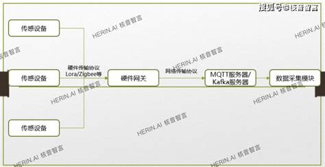 数据采集，一切数据管理流程的起点业务