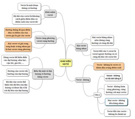 Vẽ sơ đồ tư duy khái niệm vectơ