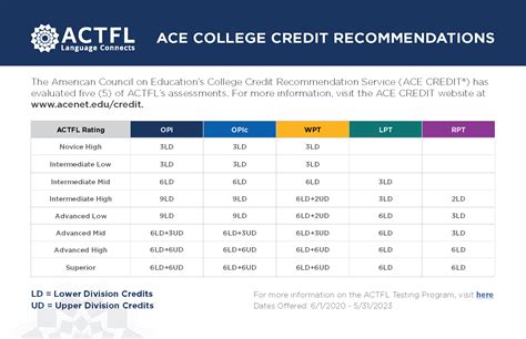 Actfl College Credit