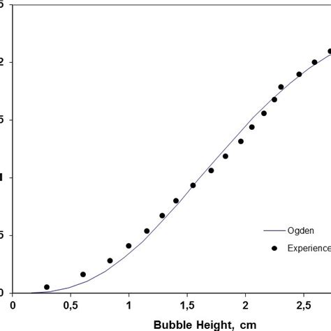 pressure interpolation versus experimental data and time download