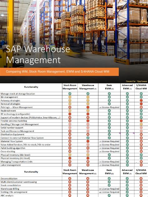 Sap Warehouse Management Solutions 1690982693 Pdf