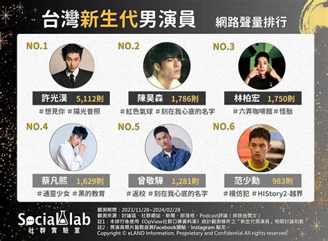盤點台灣六大新生代男演員 「這位」男星聲量獲得壓倒性勝利？ Social Lab社群實驗室