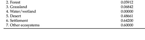 Surface Runoff Coefficient For Each Ecosystem [2 34 35] Download Scientific Diagram