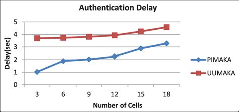 authentication delay for different cells download scientific diagram