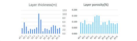 Statistics Of KT I And KT II Layer S Thicknesses Download Scientific Diagram