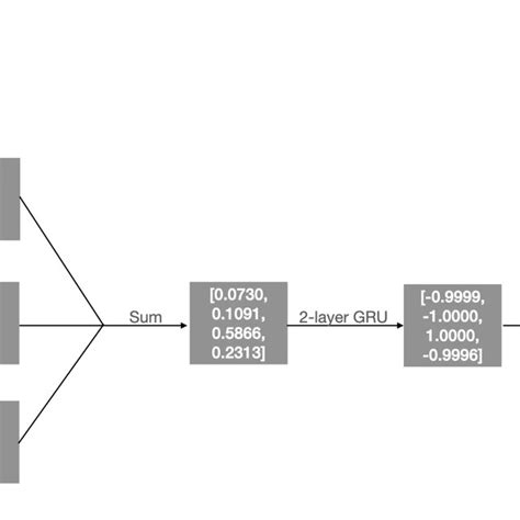 Representation Of The Process Followed By Weighted Combination Model To