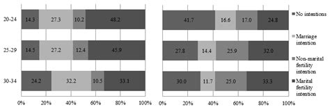 Distribution Of Marriage And Fertility Intentions Among Cohabitors In