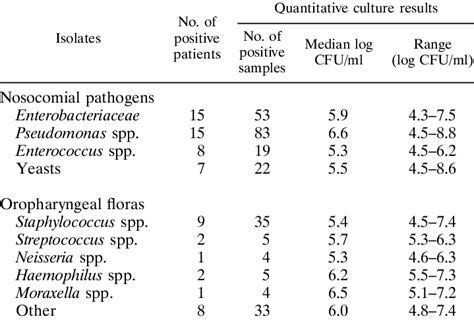 Quantitative Culture Results Of All Cultured Isolates Download Table