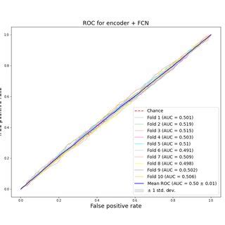 Fig S Cross Validation Roc Curves Obtained For Mi Prediction Using