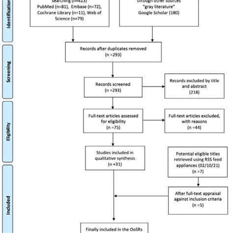 Summary Of Methodological Appraisal With The Amstar 2 Tool Critical
