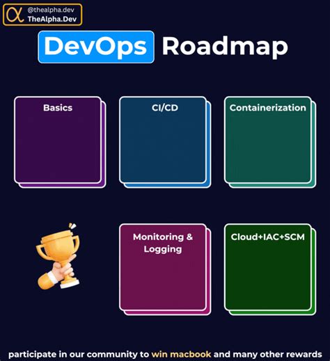 Veerendra Pv On Linkedin Devops Roadmap