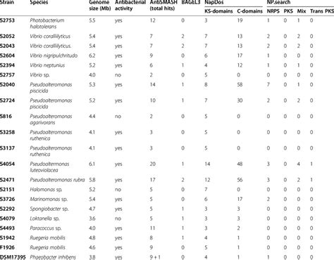 Potential For Production Of Bioactive Secondary Metabolites From 21