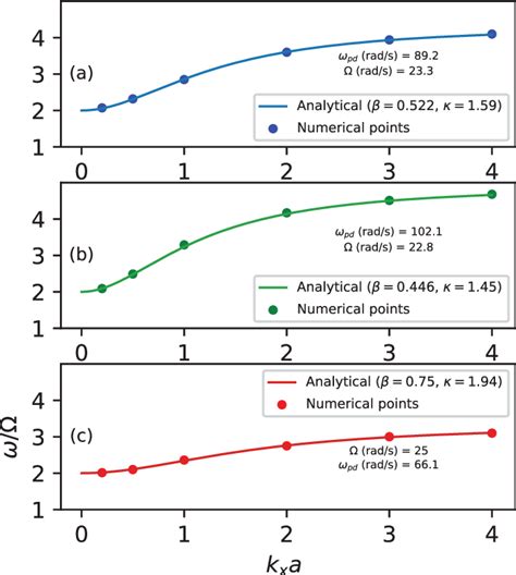Analytical Lines And Numerical Points Longitudinal Dispersion
