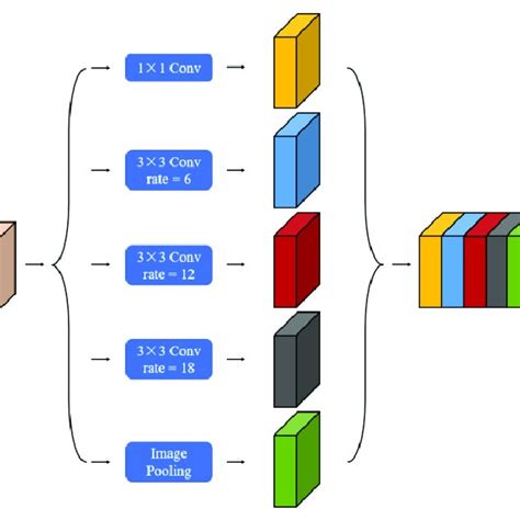 the structure of atrous spatial pyramid pooling download scientific