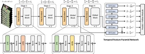 Figure From An Efficient Spatio Temporal Pyramid Transformer For