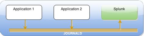 Setup Splunk On Kubernetes To My Surprise I Did Not Find A Single