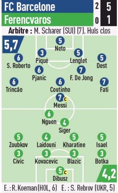 Spanish Newspaper Player Ratings Barcelona Vs Ferencvaros 2020