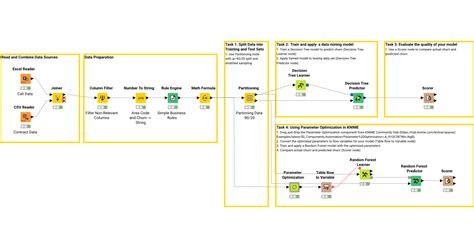 data science with knime an introduction to data science using churn