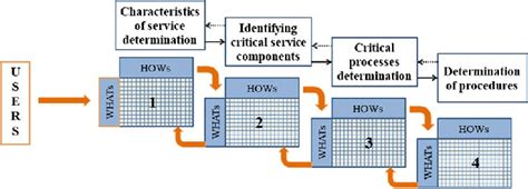 Stages Of Qfd Method Method Implementation On Service Download Scientific Diagram
