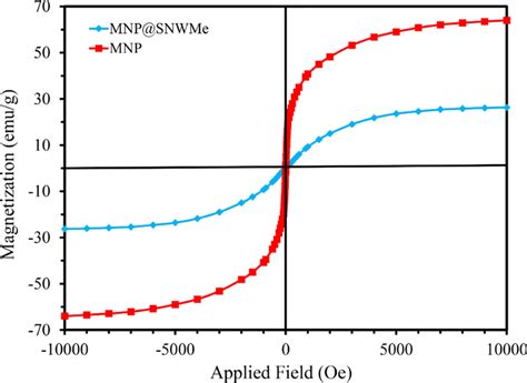 Vsm Analysis Of Mnp And Mnpsnwme Download Scientific Diagram