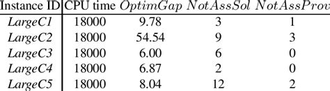 Cplex Performances For Group Largec With Time Limit Of 5 Hours Download Table