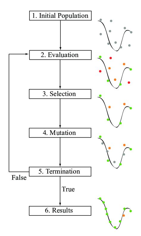 9 Synoptic Scheme Of The Genetic Algorithm Used To Identify The
