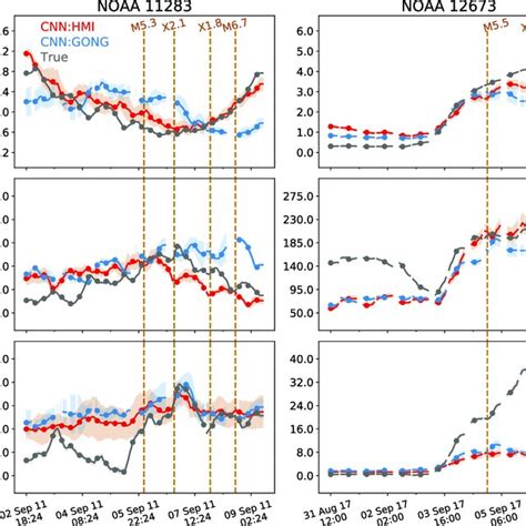 Time Evolution Of The Cnn Estimated Vector Field Features On