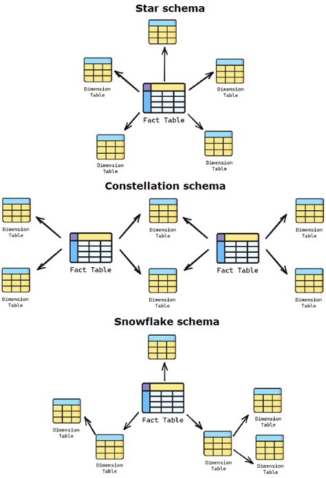 Relation Between Fact And Dimension In Star Schema And Snowflake Schema