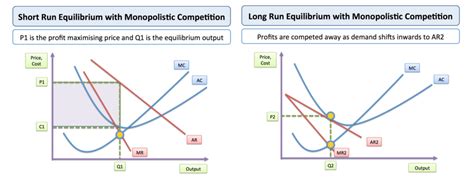 Monopolistic Competition Graph