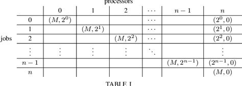 Table I From Partitioned Real Time Scheduling On Heterogeneous Shared