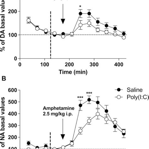 Potential Dependent Catecholamine Release Representation Of The Effect Download Scientific