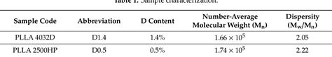 Table 1 From Structural Evolution In Isothermal Crystallization Process Of Polyl Lactic Acid