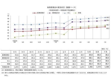 健保組合の後発品割合は調剤ベースで2024年7月に884％、依然として地域格差は大きい—健保連 Gemmed データが拓く新時代医療