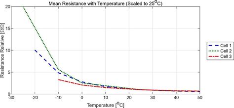 Battery Temperature Management For Electric Vehicle Testing Horiba