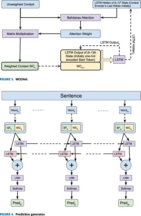 figure 1 from banep an end to end neural network based model for bangla parts of speech tagging