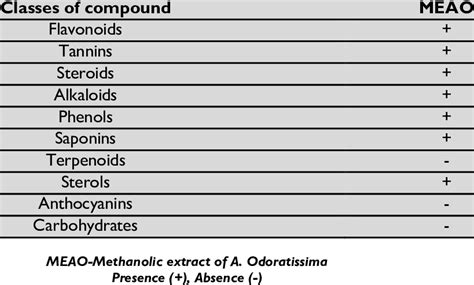 Preliminary Phytochemical Screening Of Methanolic Extract Of A
