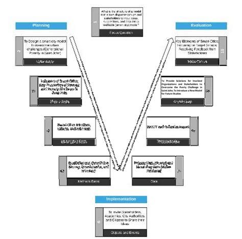 V Model Related To The Research Download Scientific Diagram