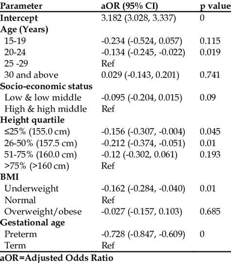 Multiple Linear Regression Model Predicting Differences In Birth Weight