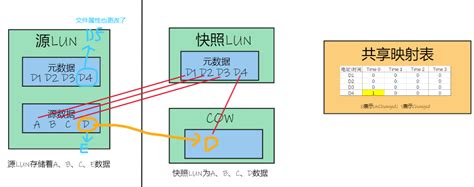 存储数据保护技术——hypersnap快照与hypercdp高密快照技术讲解 csdn博客