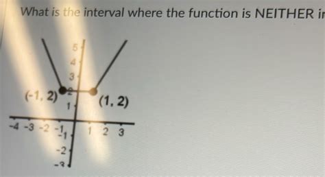 Solved What Is The Interval Where The Function Is Neither In [calculus]