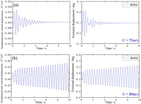 Reduced Order Model Based On Volterra Series For Aerodynamics Of The Bridge Deck Section And