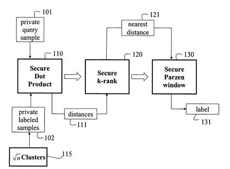 Method For Classifying Private Data Using Secure Classifiers Eureka