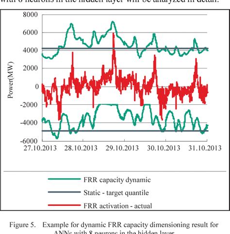 Figure 1 From Dynamic Dimensioning Of Frequency Restoration Reserve