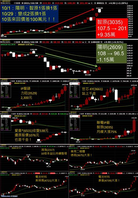 20211101盤前提醒：美股創高帶動台股挑戰季線，成長股輪動、弱勢股反彈，選股｜仁者無敵陳昆仁｜聚財網
