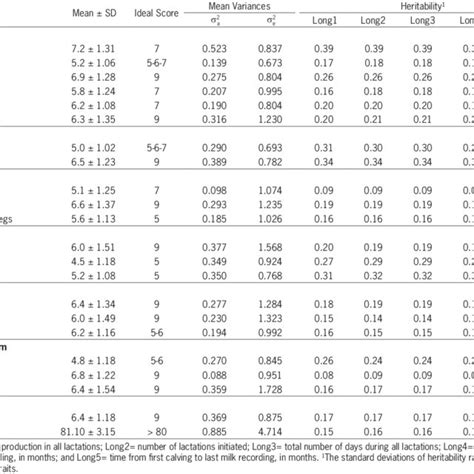 Mean Standard Deviation Sd Ideal Score Average Estimate Of