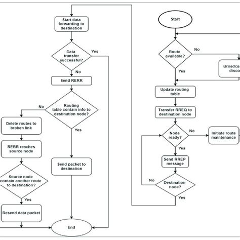 the dsr routing protocol flowchart download scientific diagram