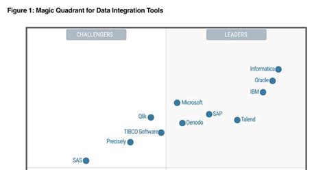 Microsoft Named A Leader In Gartner Magic Quadrant For Data